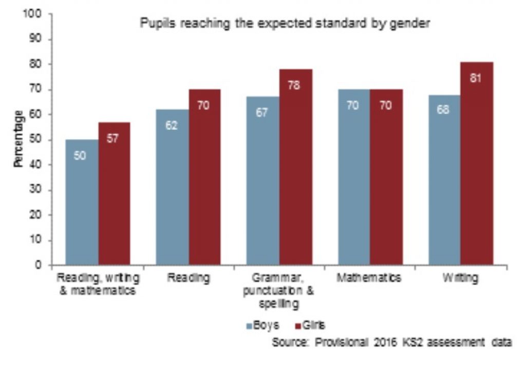 KS2 Primary SATs Tests Results: Regional Data & Trends