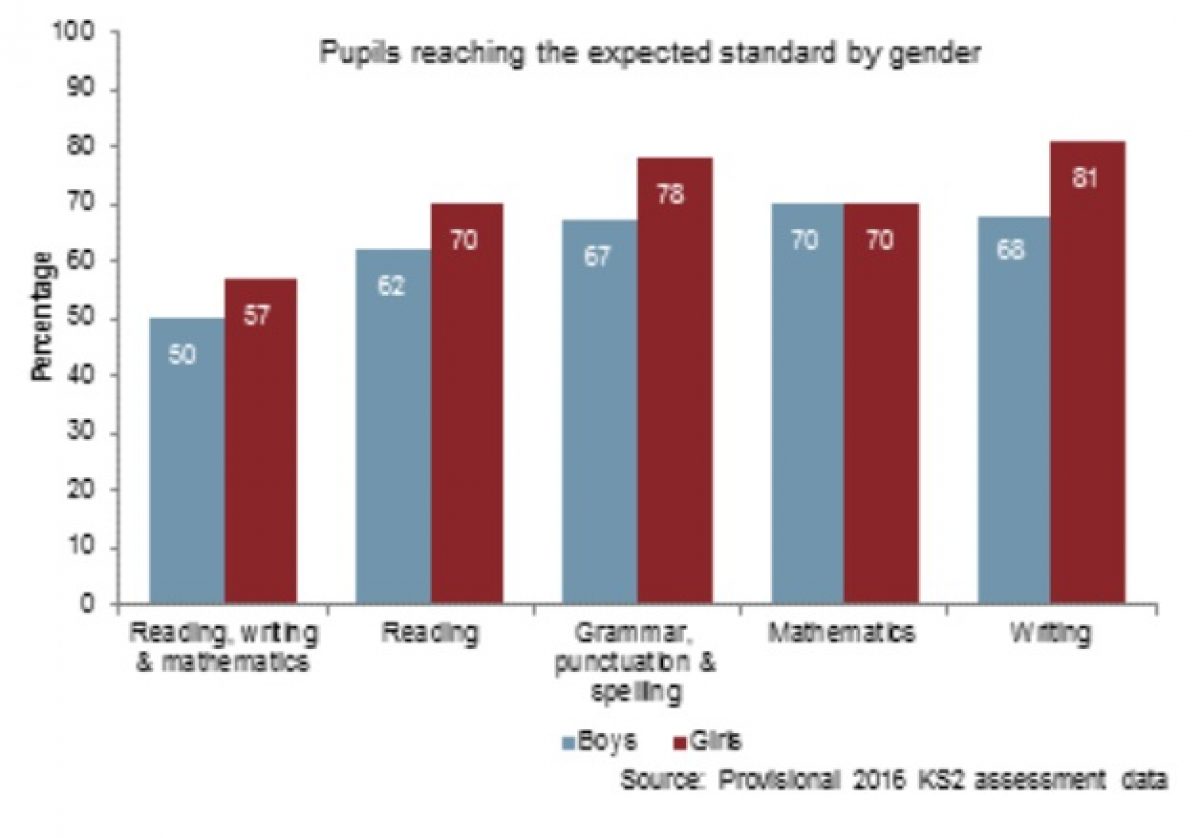 KS2 Primary SATs Tests Results: Regional Data & Trends