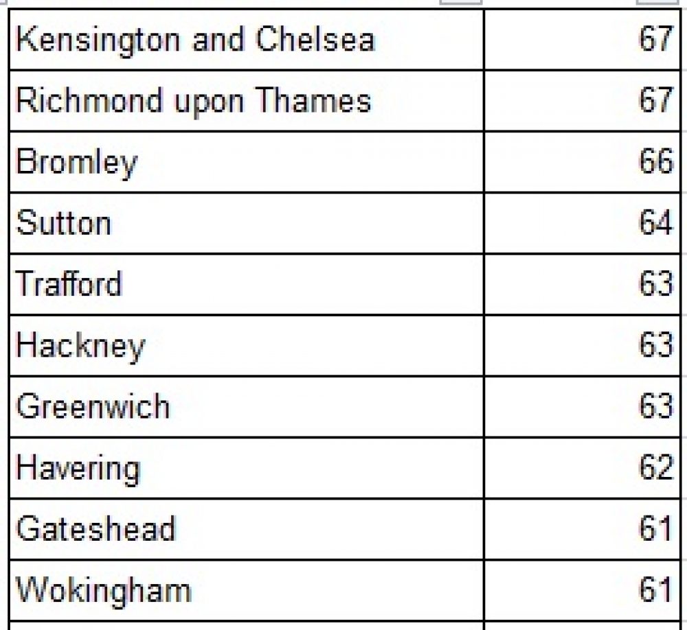KS2 Primary SATs Tests Results: Regional Data & Trends