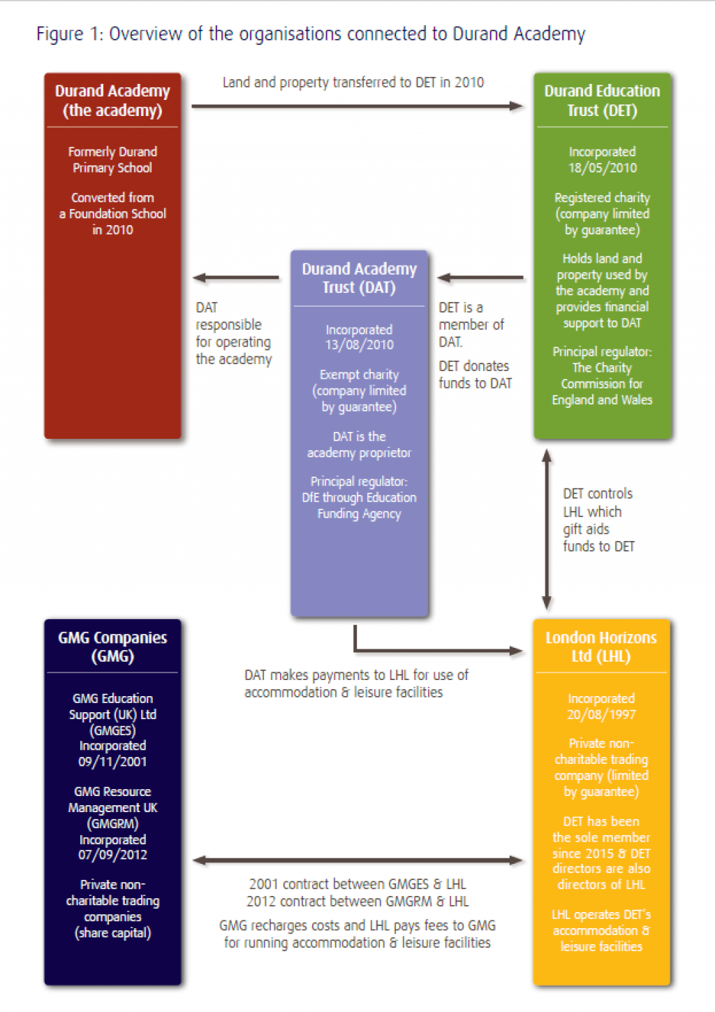 Charity Commission publishes Durand investigation