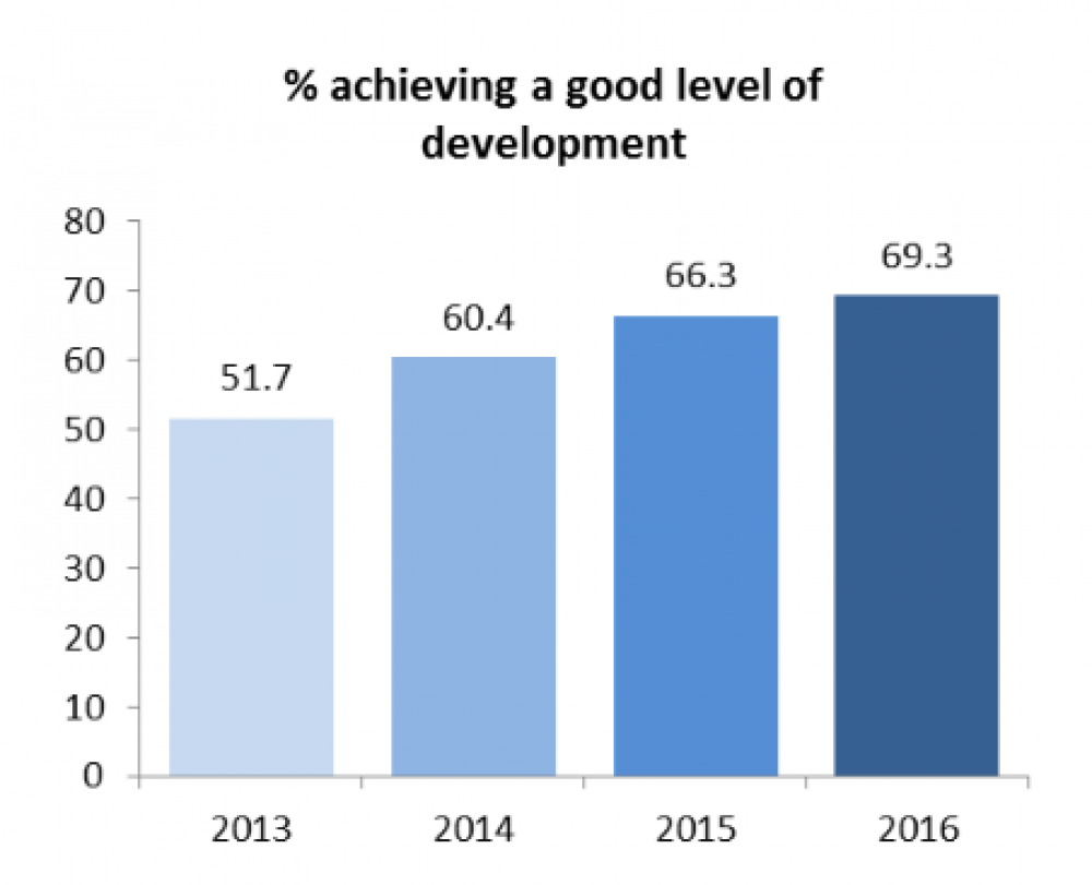 EYFS profile data 2016: Results increase