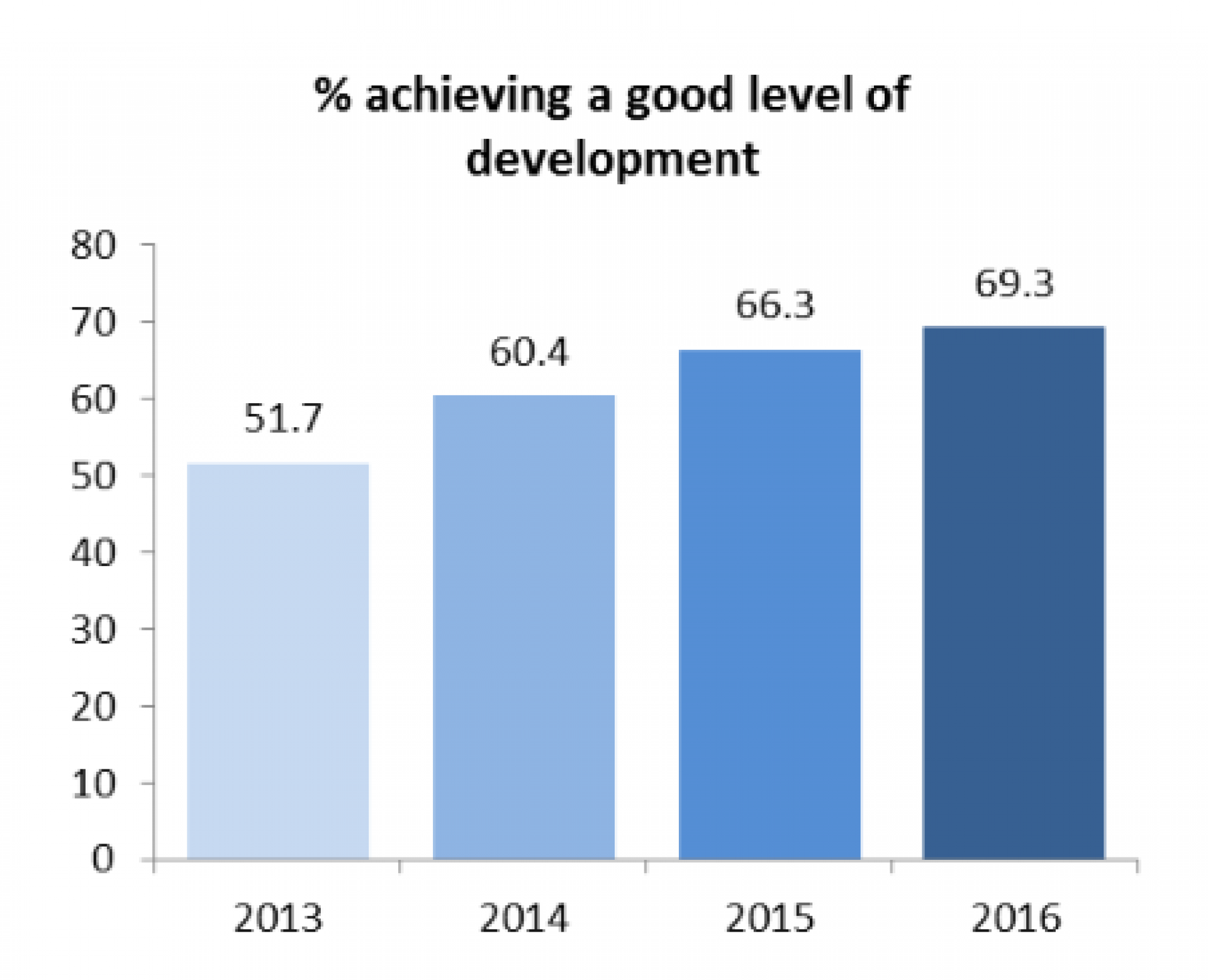 EYFS profile data 2016: Results increase
