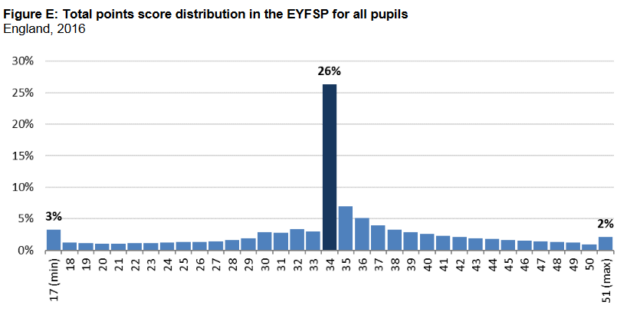 EYFS profile data 2016: Results increase