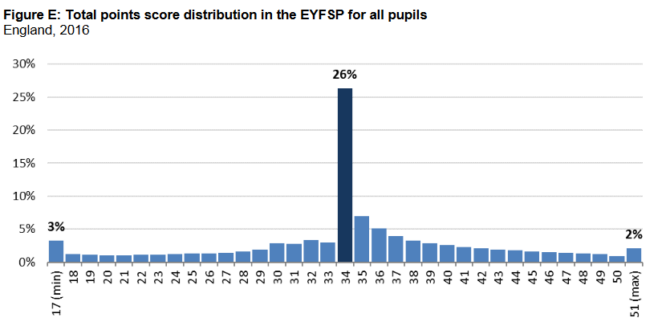 EYFS profile data 2016: Results increase