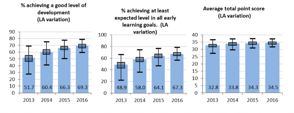 EYFS profile data 2016: Results increase