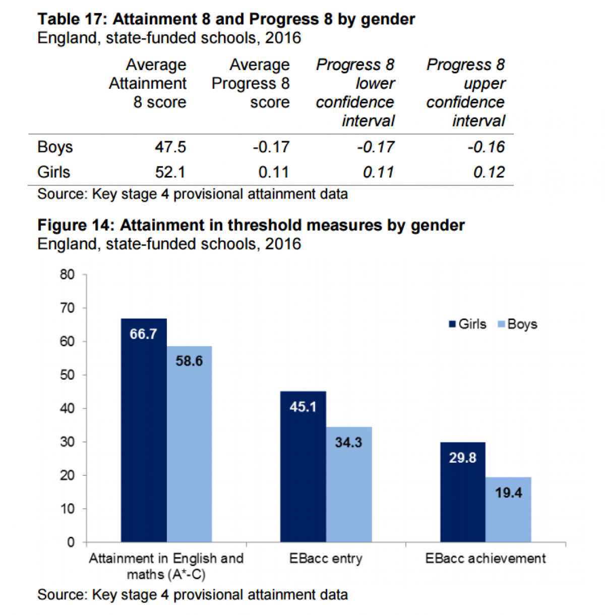 2016 Progress 8 and Attainment 8 GCSE results