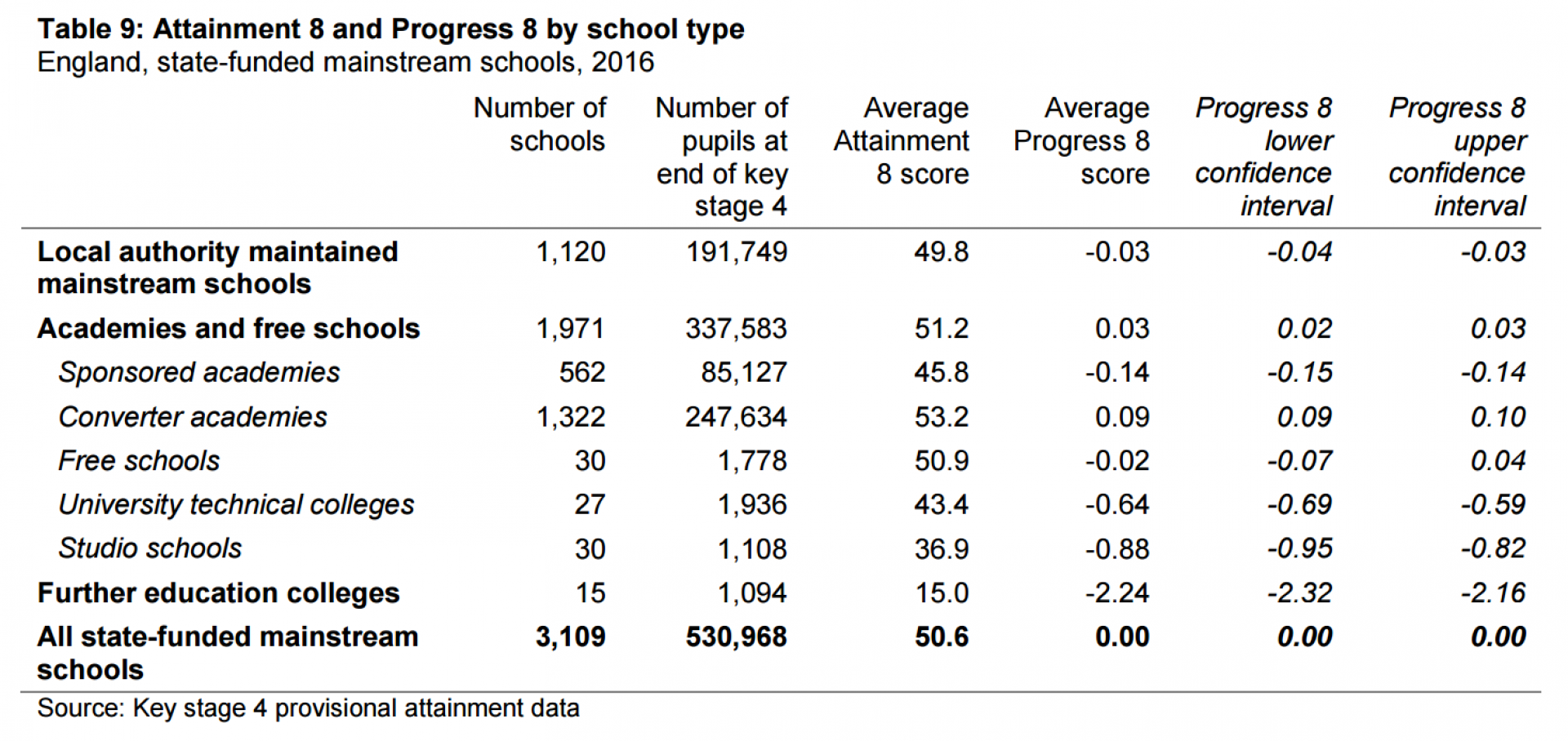 2016 Progress 8 and Attainment 8 GCSE results