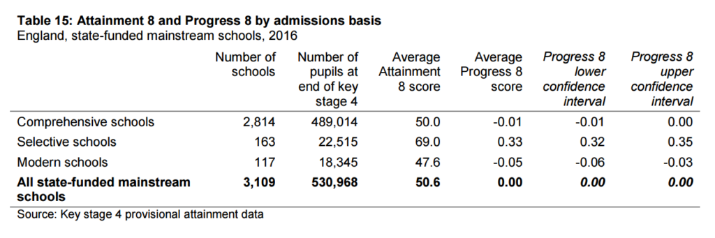 2016 Progress 8 and Attainment 8 GCSE results
