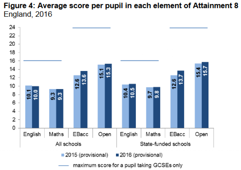 2016 Progress 8 and Attainment 8 GCSE results