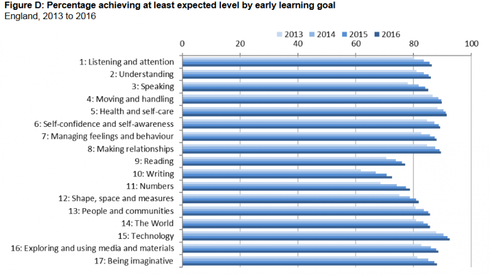 EYFS profile data 2016: Results increase