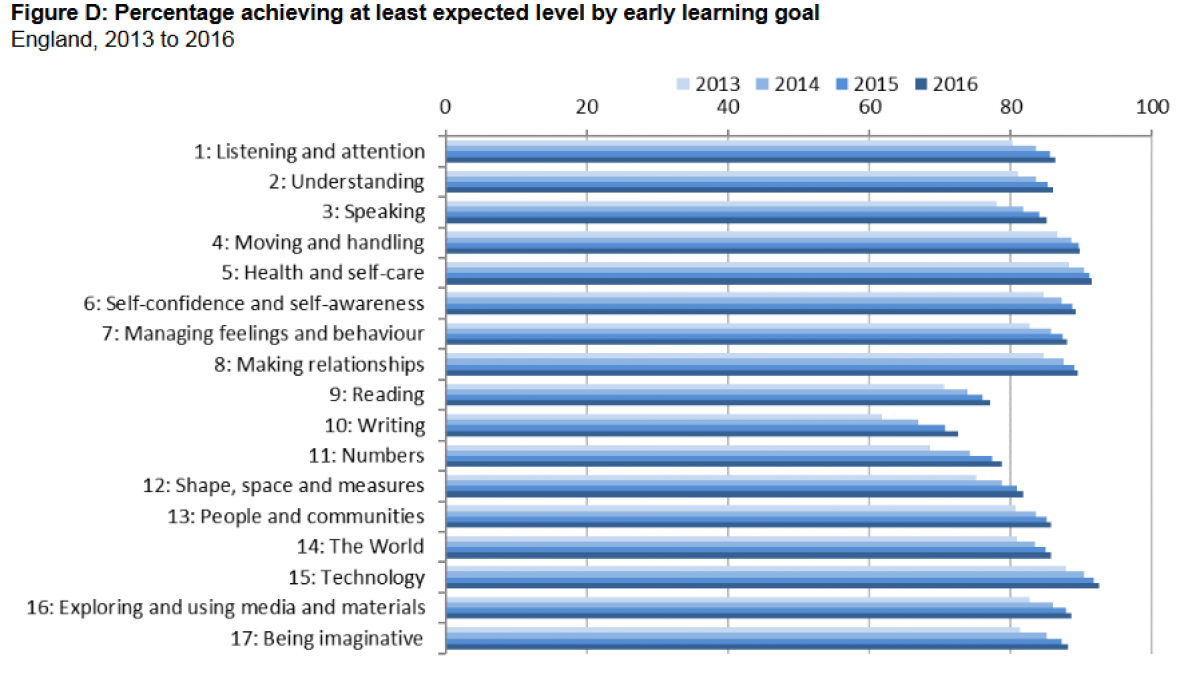 EYFS profile data 2016: Results increase