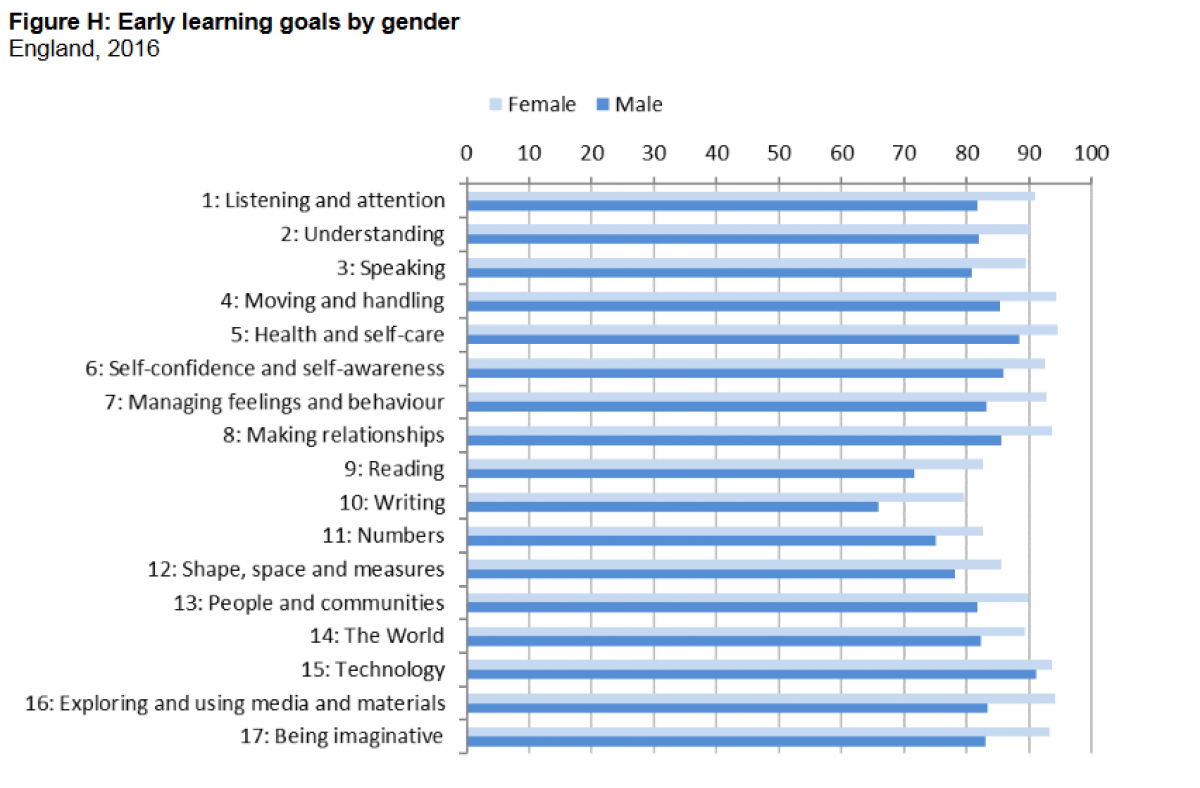 EYFS profile data 2016: Results increase