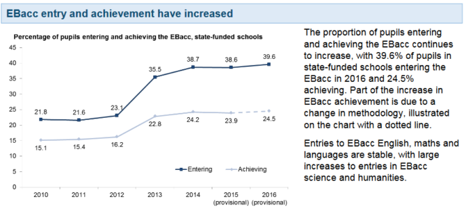 EBacc results 2016: the key findings