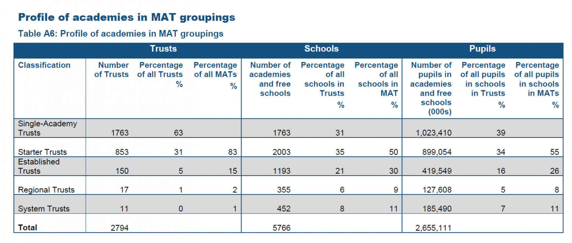 11 academy trusts now have more than 30 schools and are labelled ...