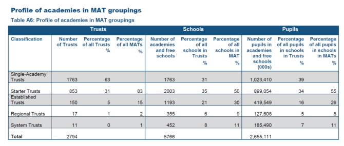 11 academy trusts now have more than 30 schools and are labelled ...