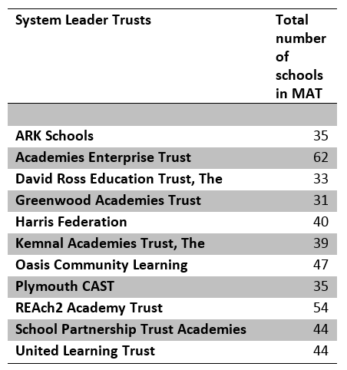 11 academy trusts now have more than 30 schools and are labelled ...
