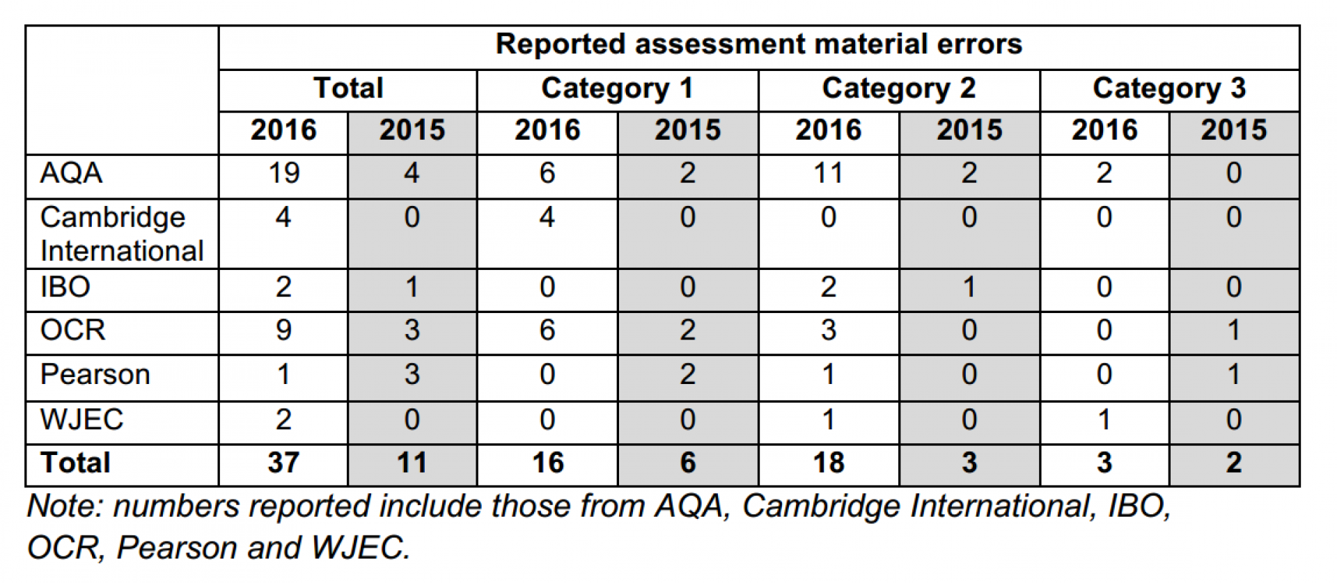 Errors in exam papers tripled this year, Ofqual report reveals