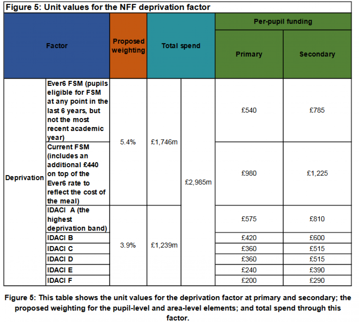 national funding formula blocks explainer