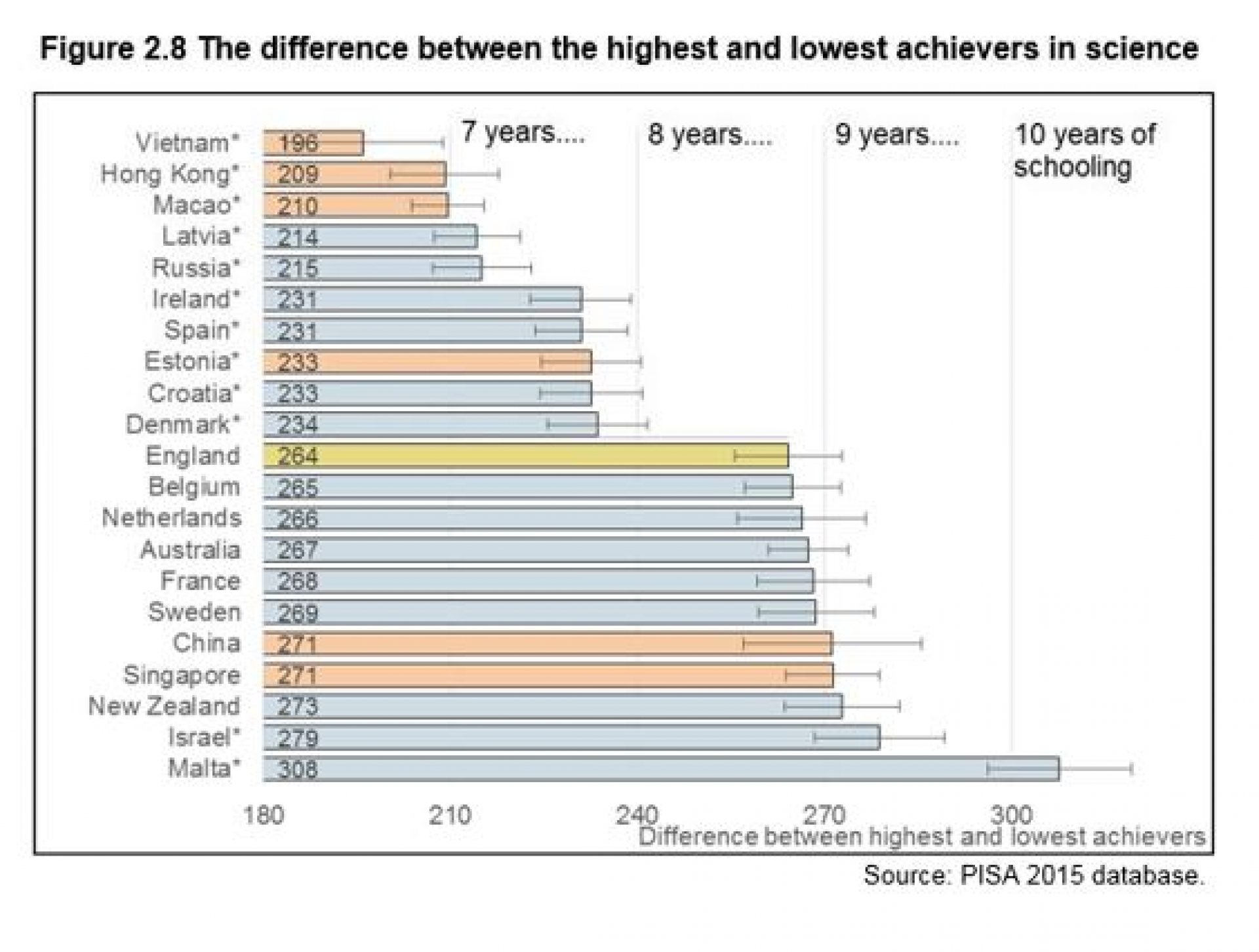 PISA 2015: Achievement gap equivalent to 8 years of school