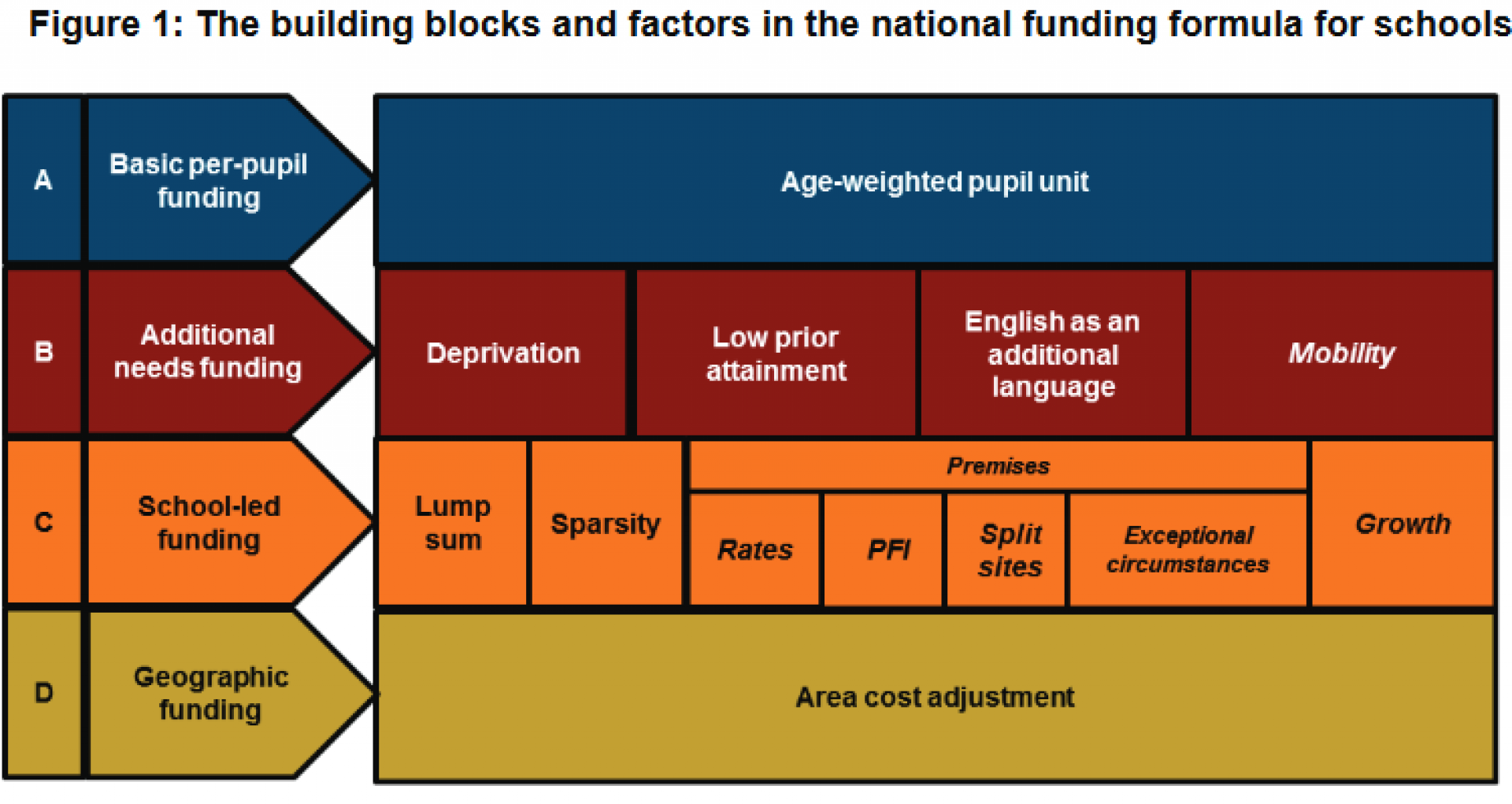 national funding formula blocks explainer