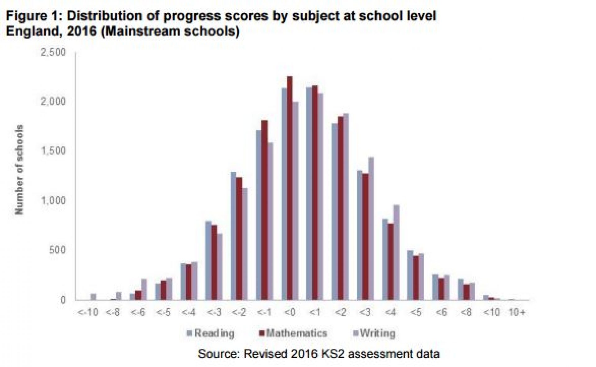 Primary school key stage 2 SATs league tables: 8 key findings