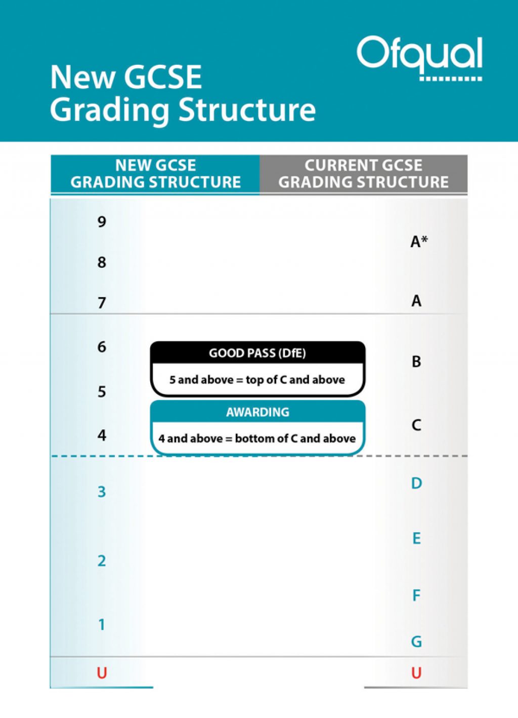 Standard and strong: New 2-tier GCSE pass rate