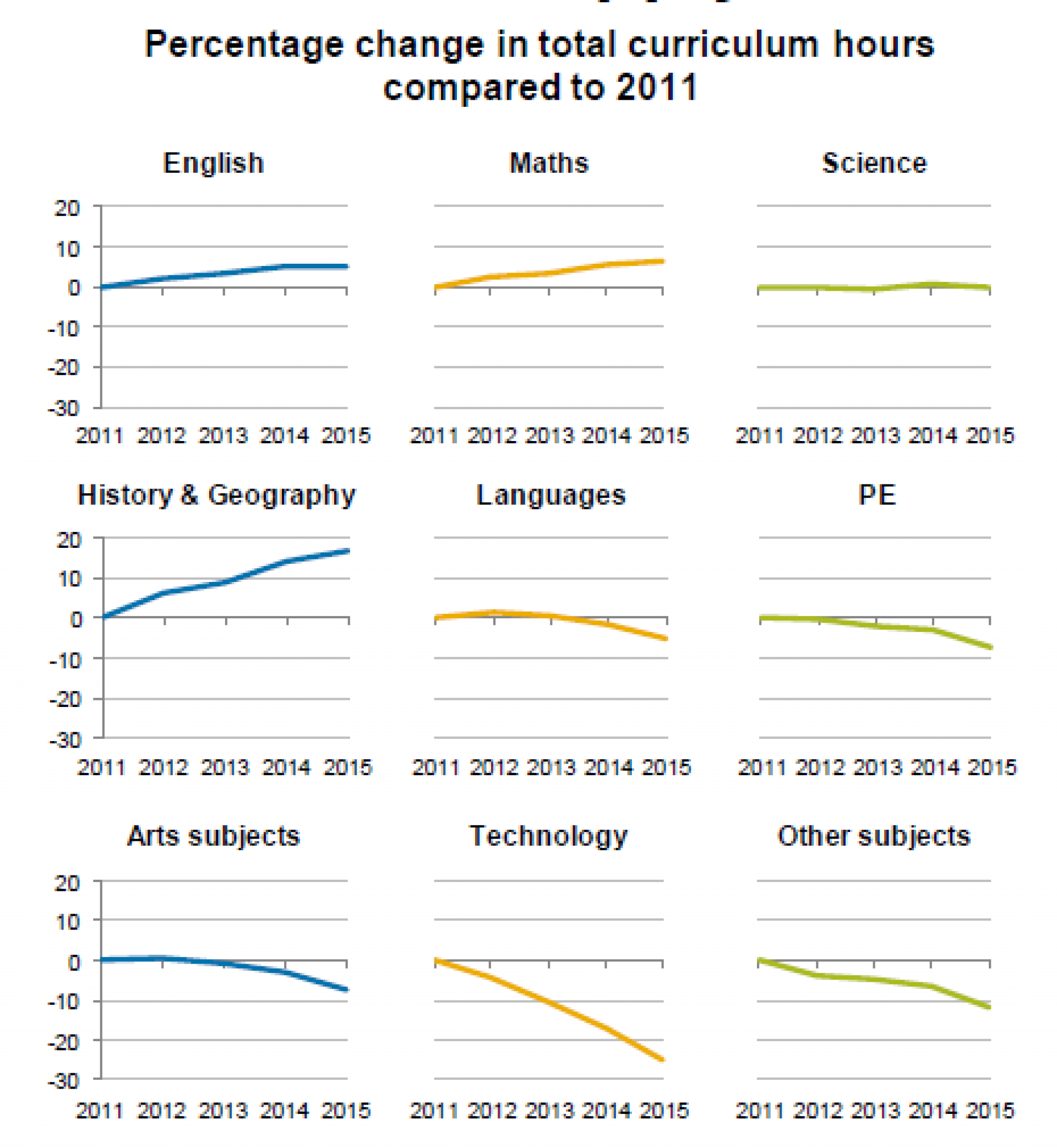NFER: Teacher turnover higher in EBacc subjects