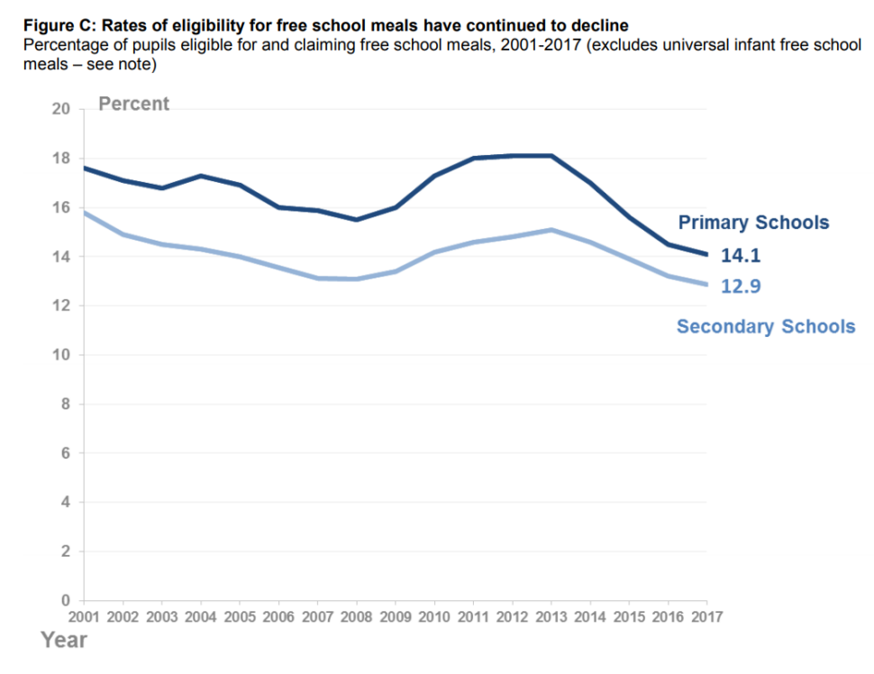 Census 2017: Free school meals lowest on record