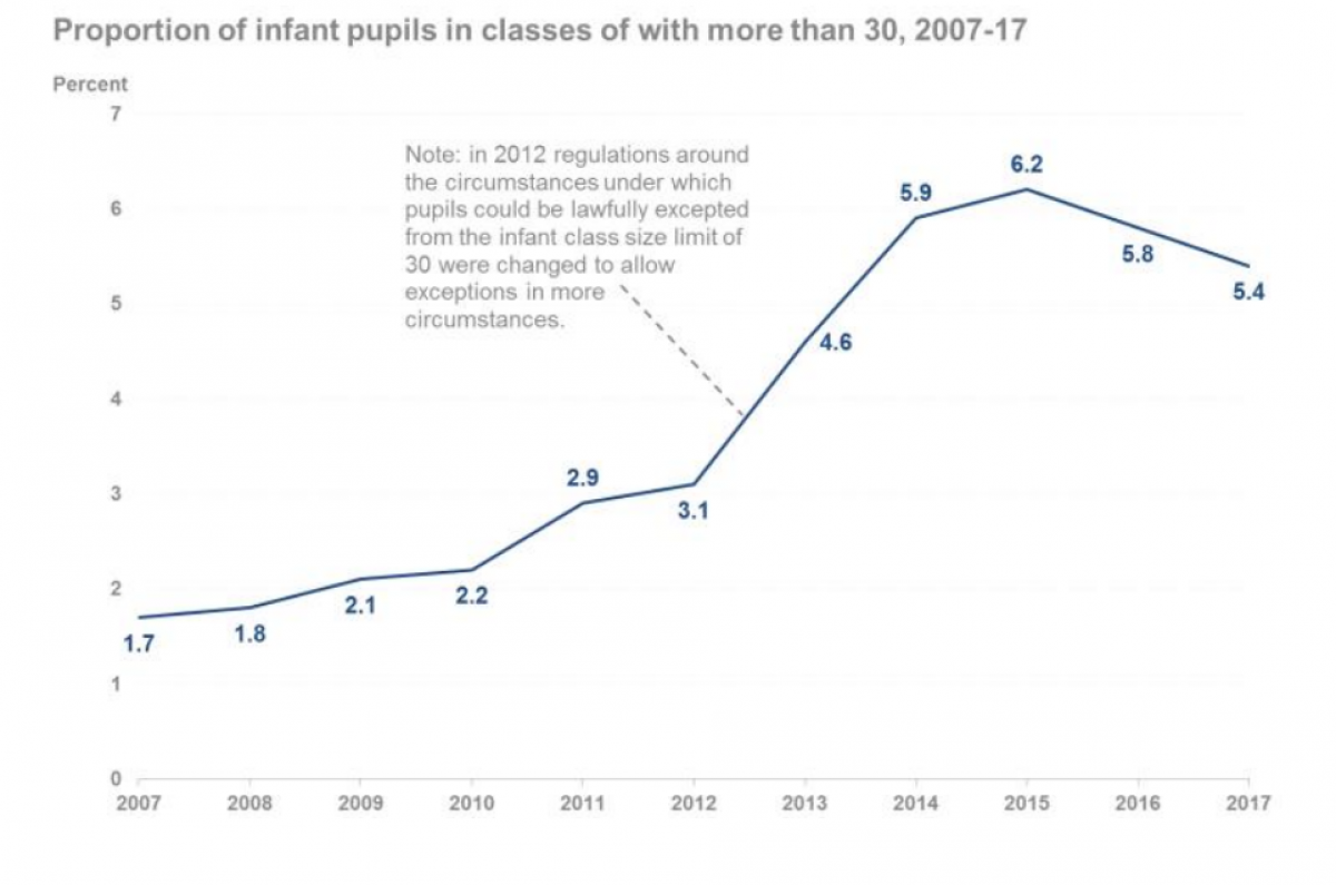 Census 2017: Free school meals lowest on record