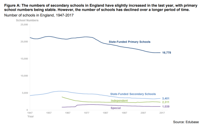 Census 2017: Free school meals lowest on record