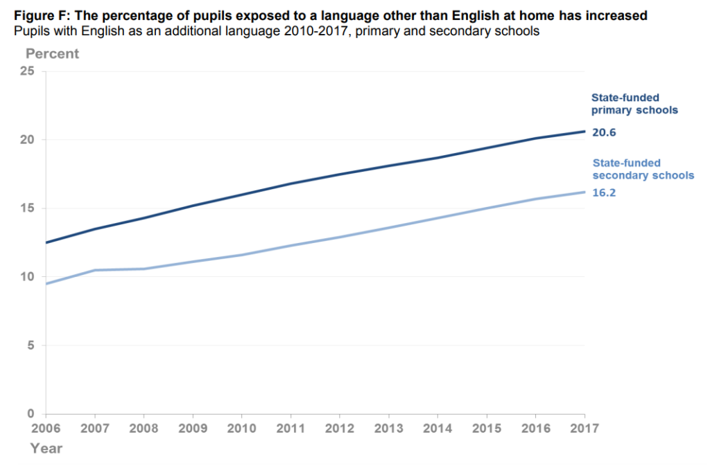 Census 2017: Free school meals lowest on record
