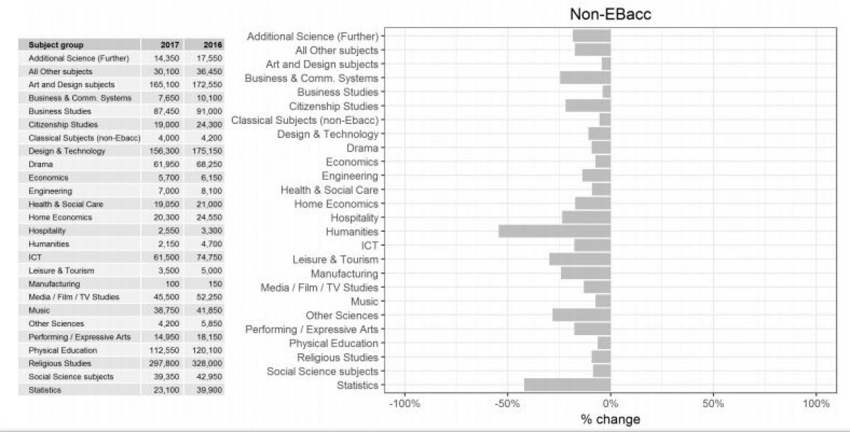 Entries to EBacc subjects peak as fewer pupils take creative subjects