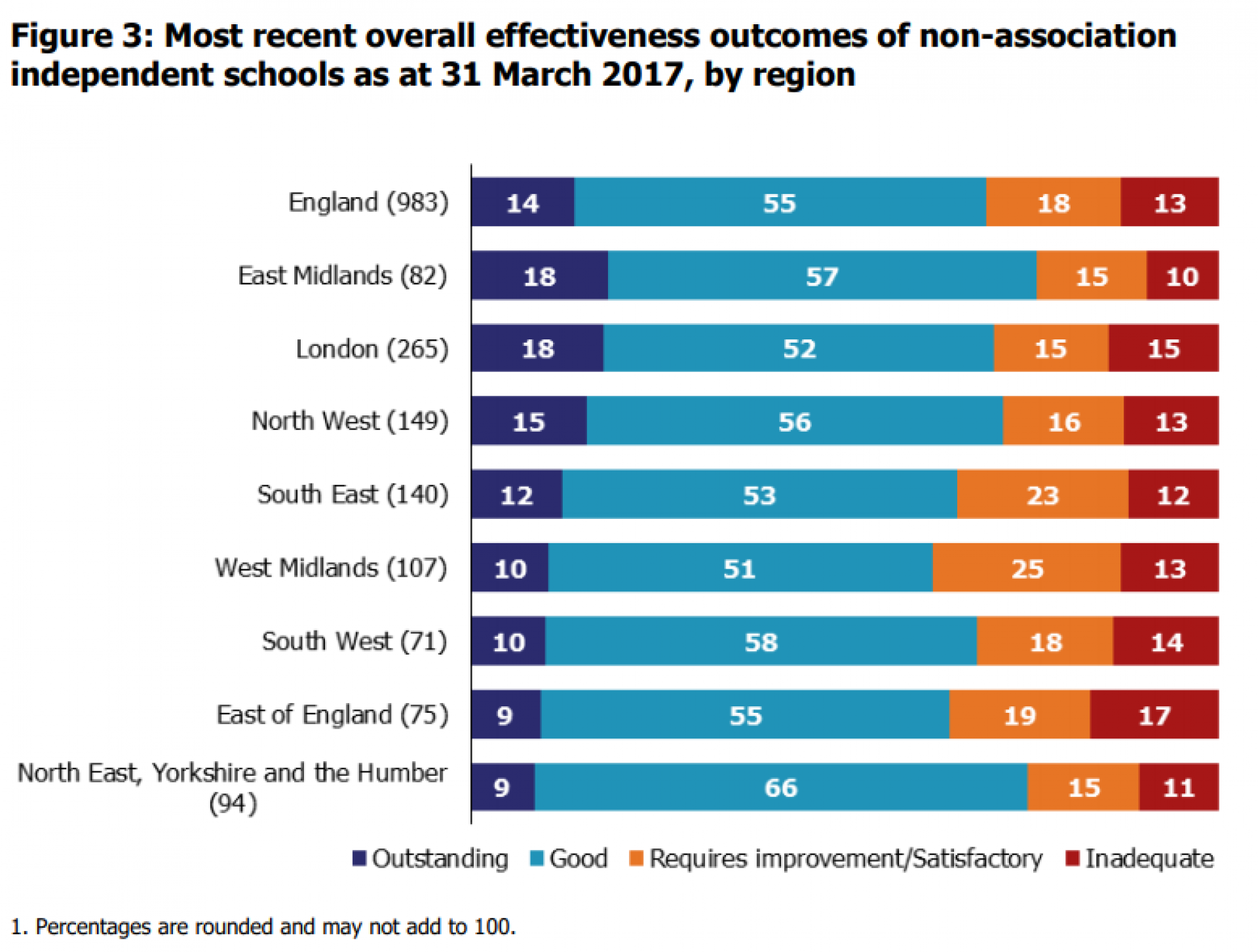Ofsted rates 130 private schools inadequate