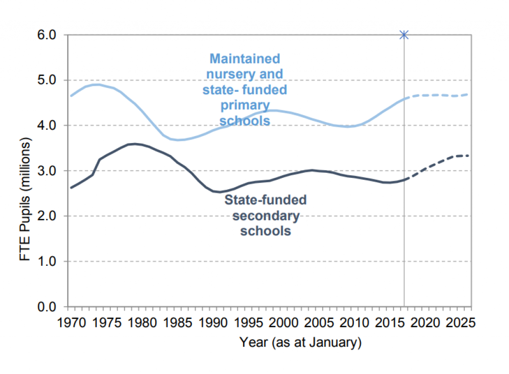 Pupil projections: Secondary numbers rise 19%