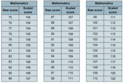 Scaled scores for 2017 key stage 2 SATs announced