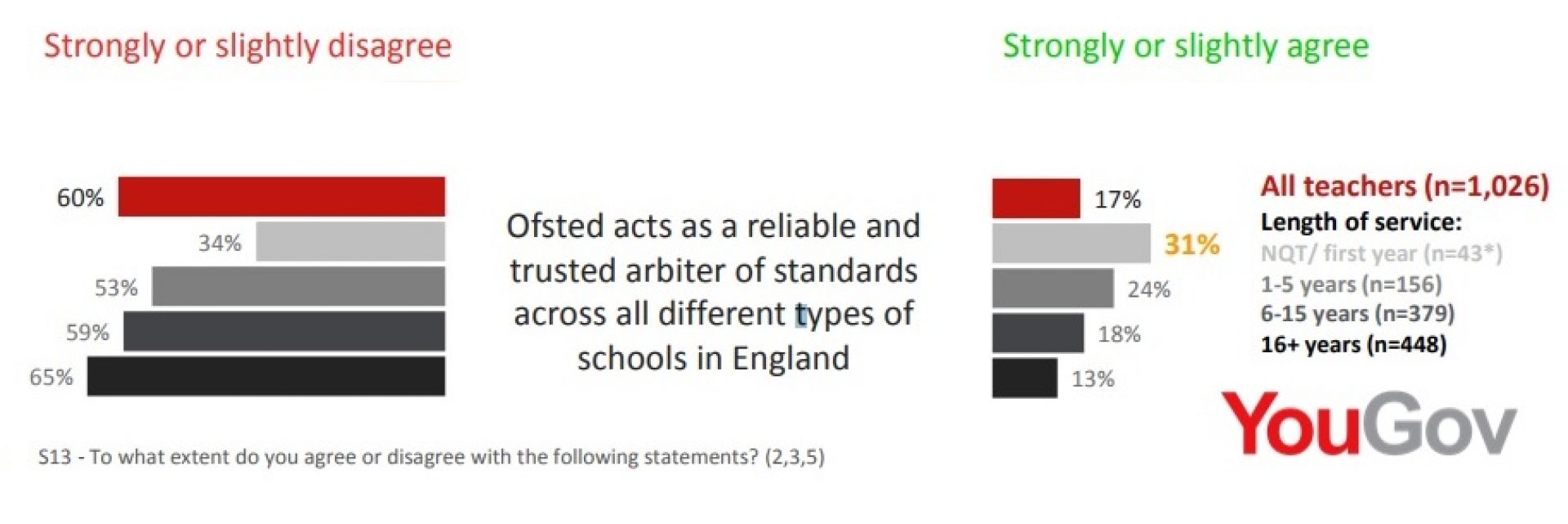 Key findings 2017 Ofsted attitude survey