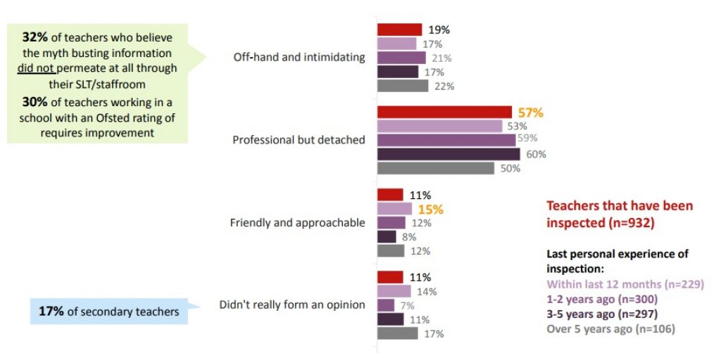 Key findings 2017 Ofsted attitude survey
