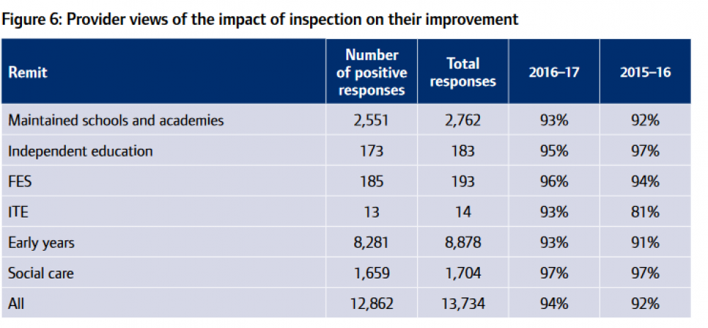 Ofsted annual report 2017 key findings