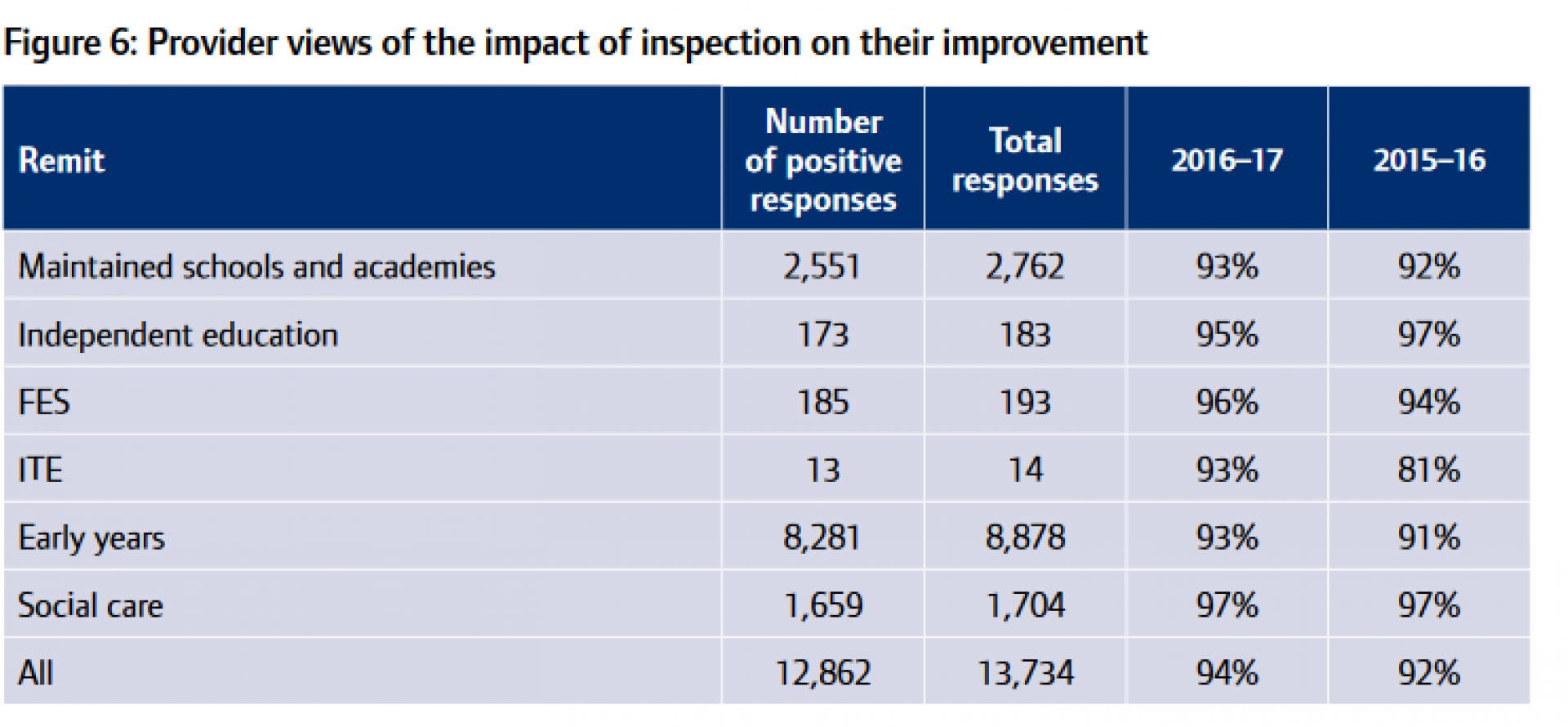 Ofsted annual report 2017 key findings