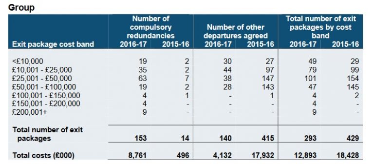 Key findings from 2016-17 DfE annual accounts