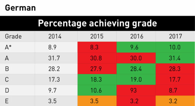 A-level results 2017: German