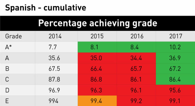A-level results 2017: Spanish