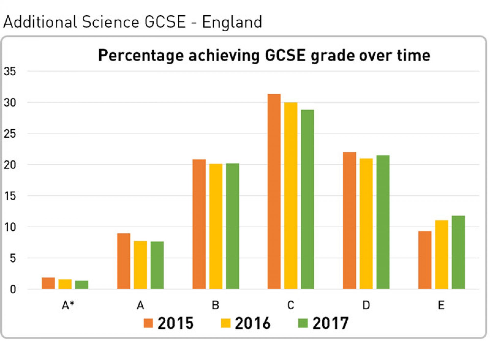 GCSE Results 2017: Additional science