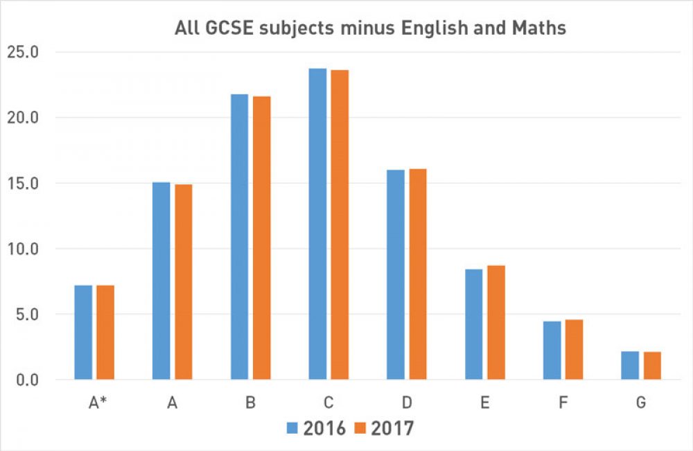 GCSE Results 2017 Subject Tables For England GCSE Results 2017 Subject Tables For England