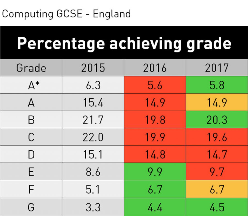 GCSE results 2017: Computing
