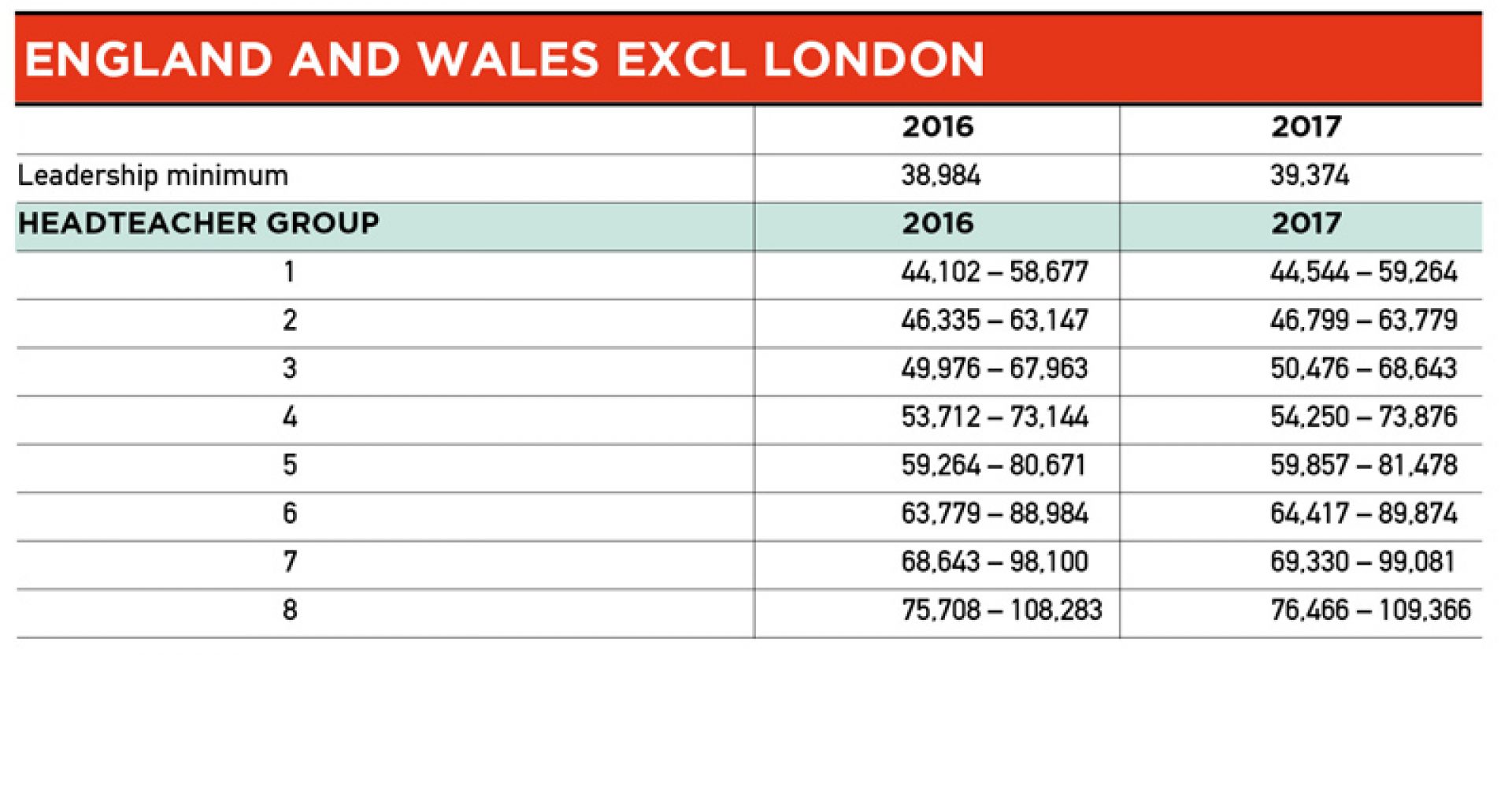 Teacher pay scales from September 2017 - England & Wales