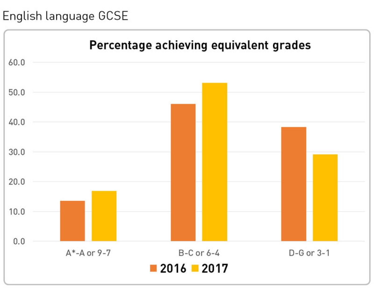 GCSE results 2017: English language