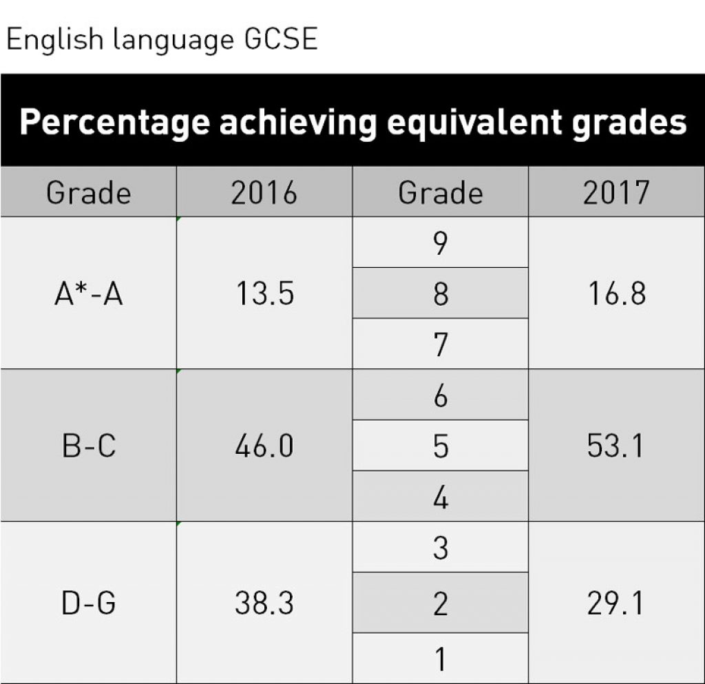GCSE results 2017: English language