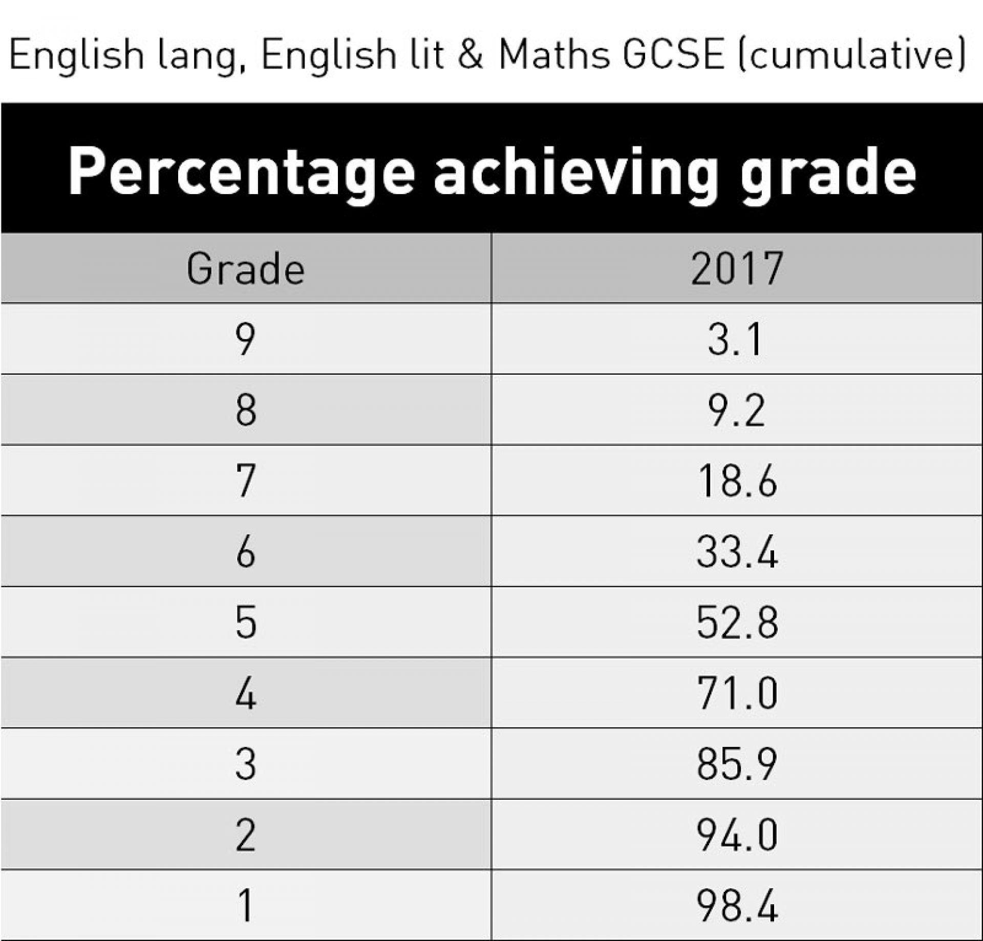 GCSE results 2017: Subject tables for England