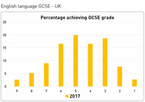 GCSE results 2017: English language